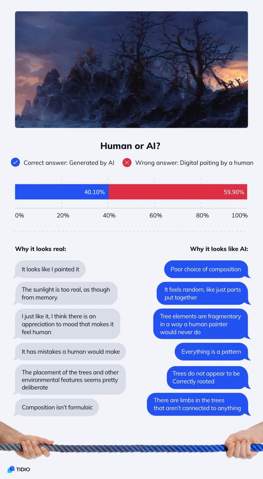 AI or Not Quiz (Generated Pics vs Real Photos, Images & Art)