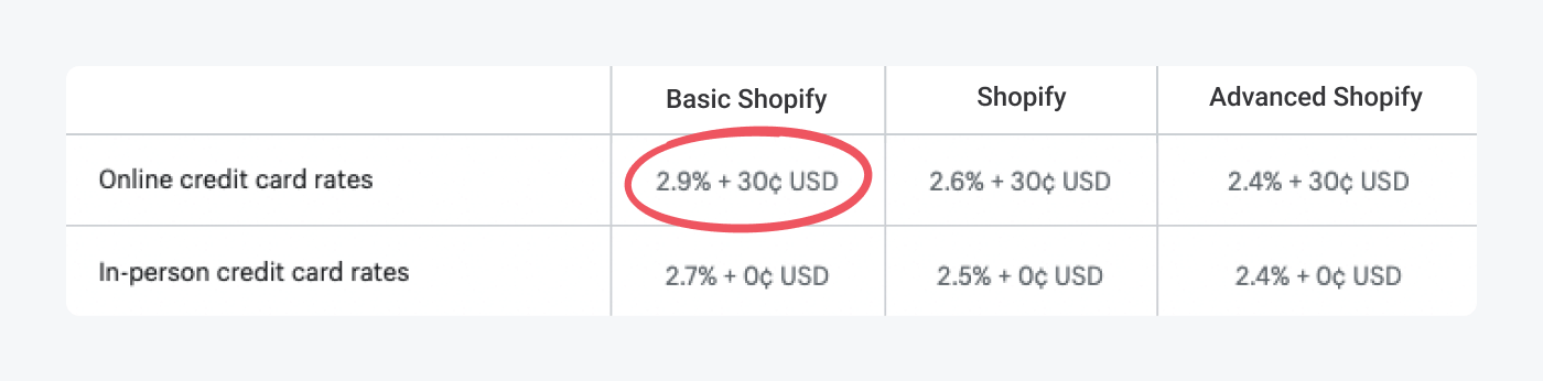 Shopify Pricing Plans & Fees in 2025 [How Much It Costs]