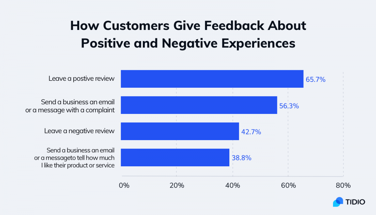 Top 27 Customer Experience Statistics to Know in 2021