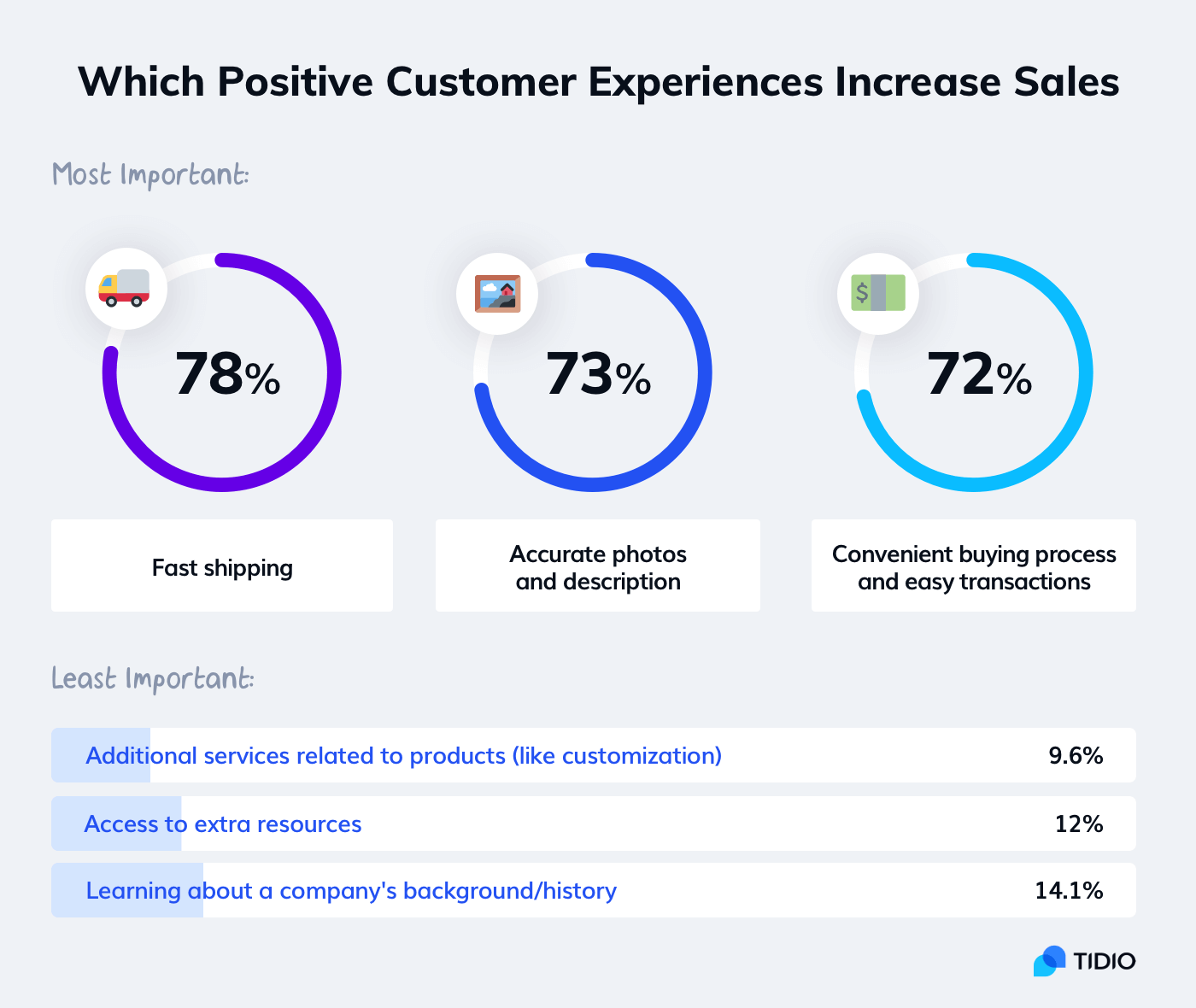 Top 27 Customer Experience Statistics to Know in 2021