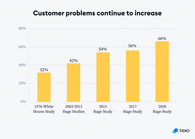 5 Examples of Bad Customer Service [How to Handle Service Complaints]