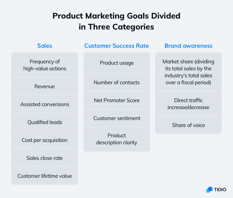 What Is Product Marketing? [Strategy, KPIs , Examples]