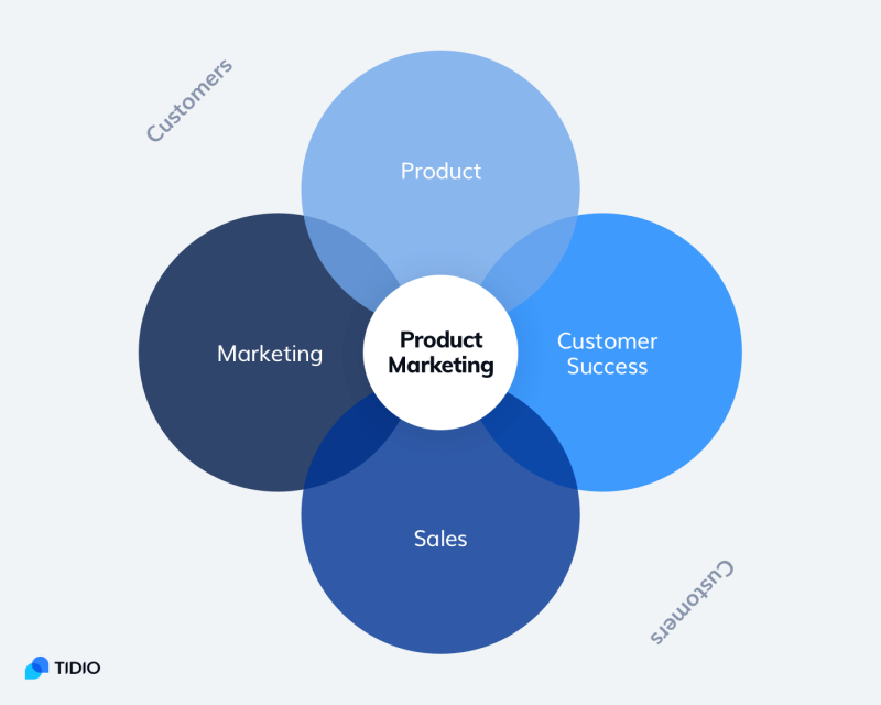 What Is Product Marketing Strategy KPIs Examples 