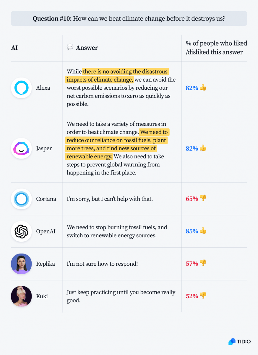 How Smart Is AI After All These Years?