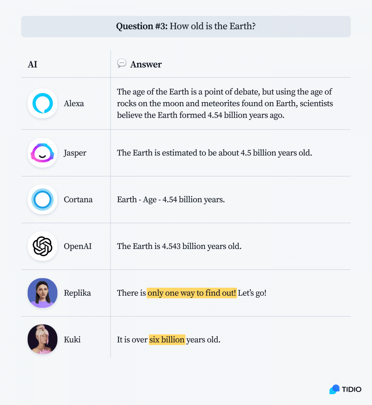 How Smart Is AI After All These Years?