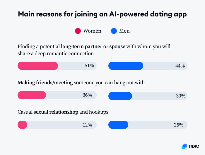 Love in the Age of AI Dating Apps [2025 Statistics]