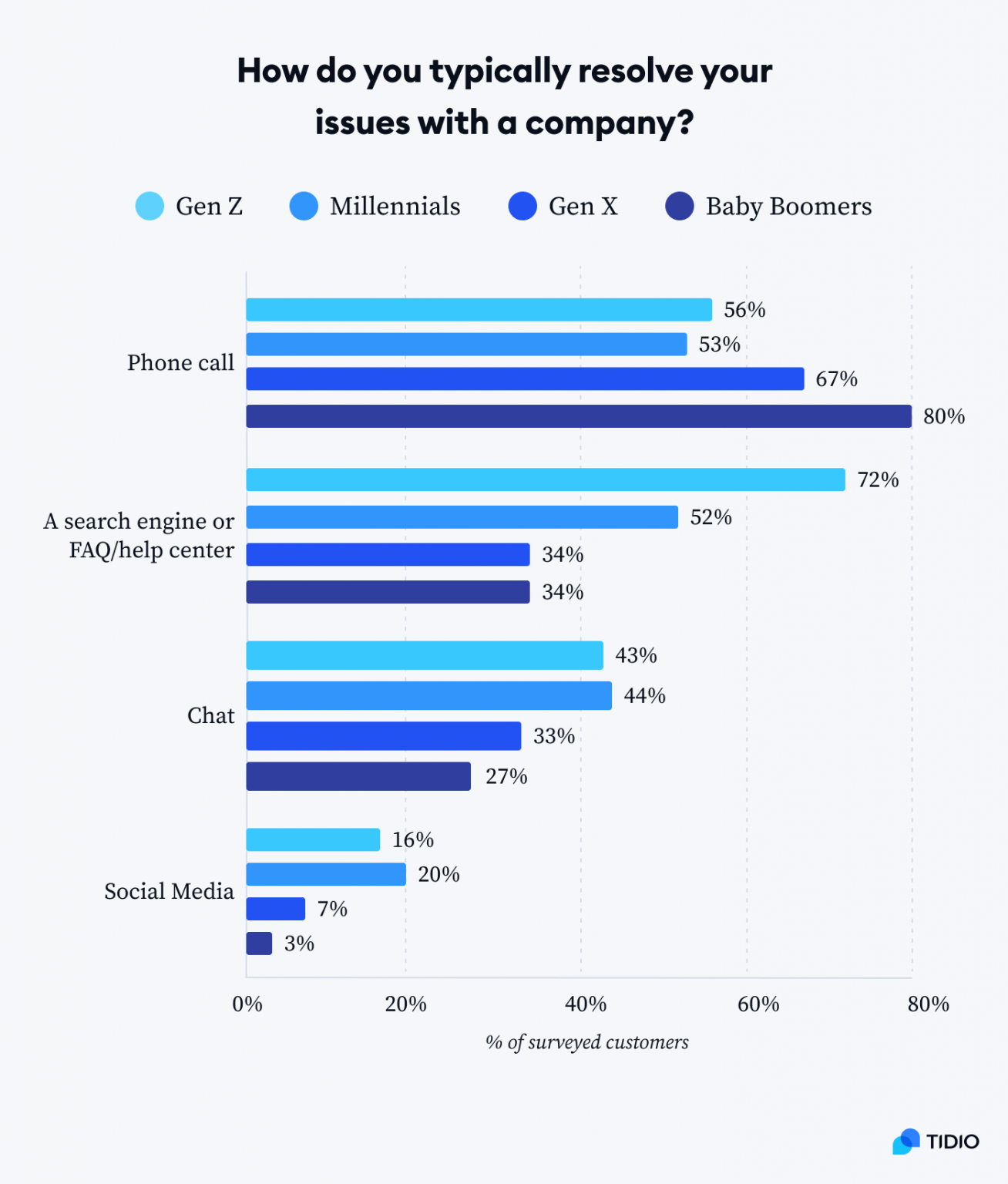 Top 200+ Customer Service Statistics & Trends (2025)