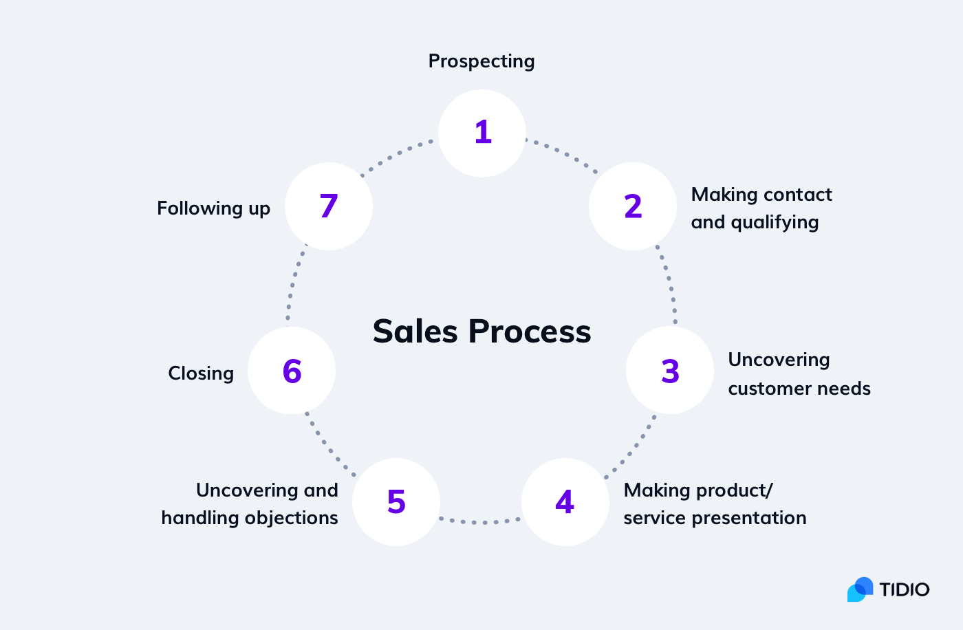 How to Create a Sales Process That Actually Works [7 Steps]