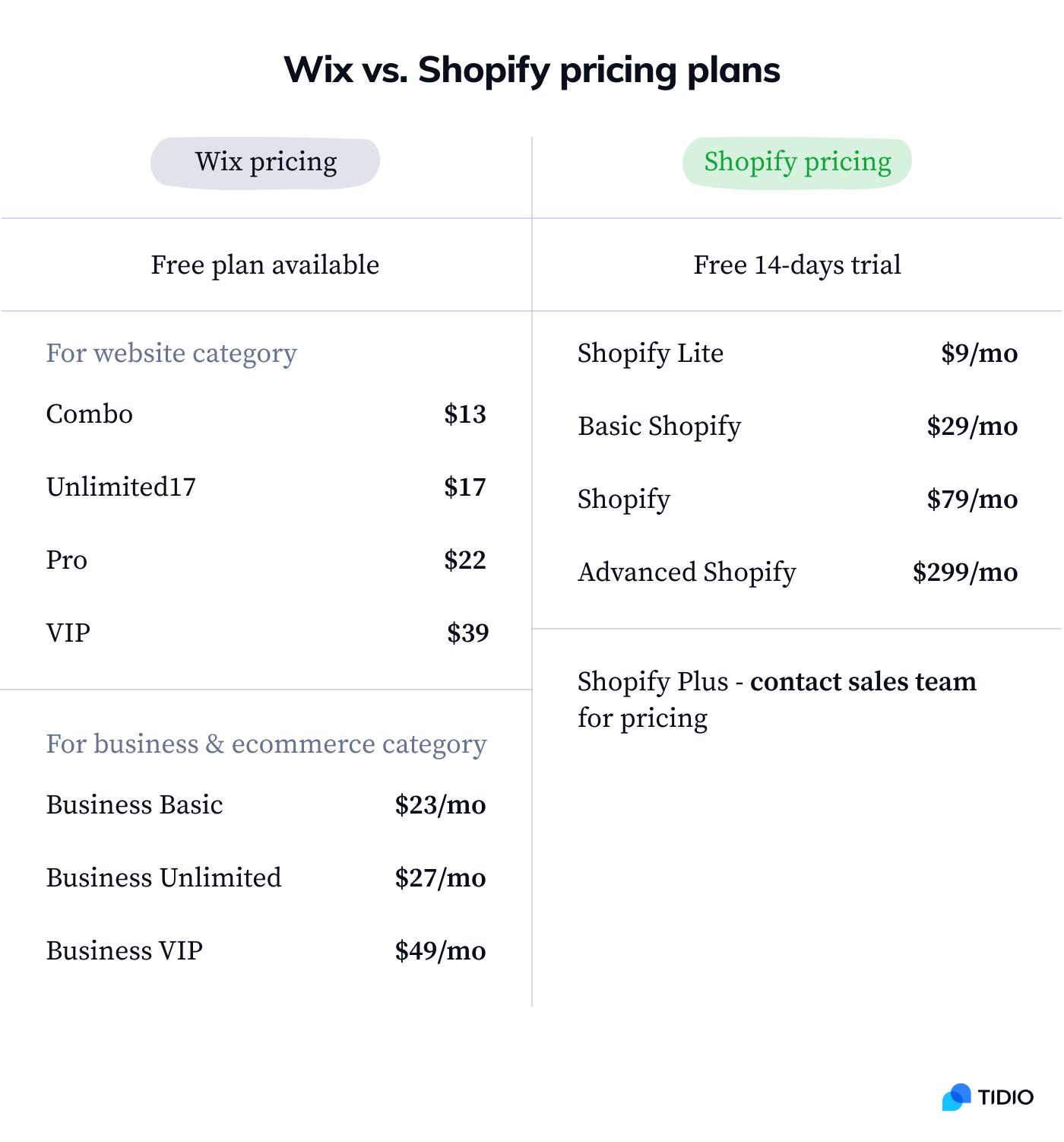 Shopify vs. Wix: Which Is Better for Ecommerce in 2025?