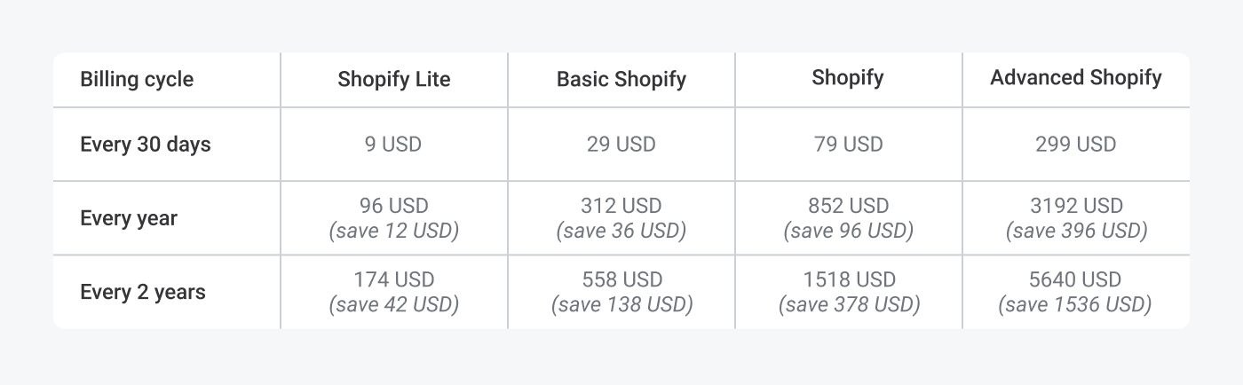 Shopify Pricing Plans & Fees in 2025 [How Much It Costs]