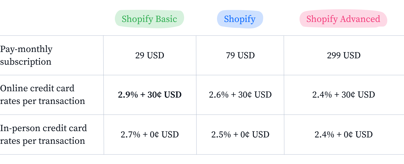 Shopify Pricing Plans in 2021: What You're Really Going to Pay