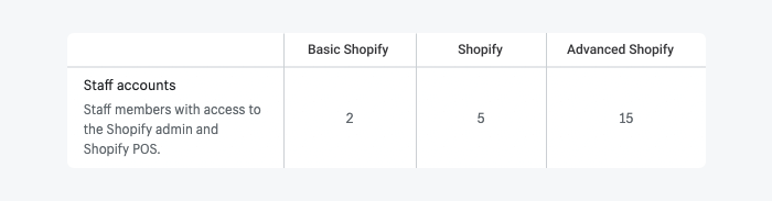 Shopify Pricing Plans & Fees in 2026 [How Much It Costs]