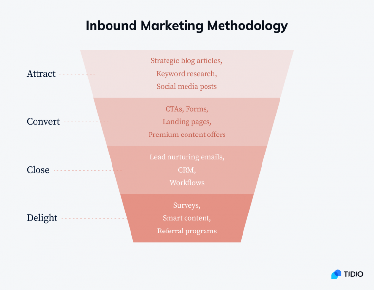 What is Inbound Marketing? [Definition & 15 Tactics]