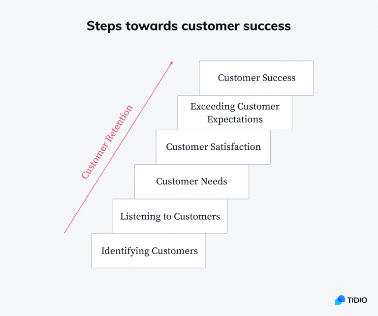 Customer Success 101: Definitions, Importance, & More
