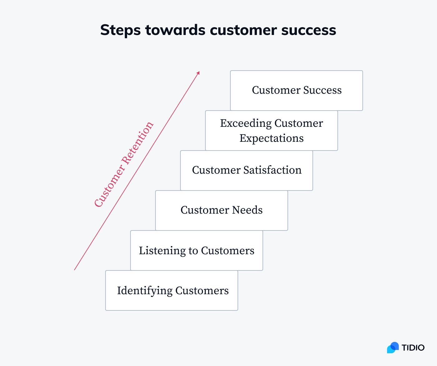 Customer Success 101: Definitions, Importance, & More