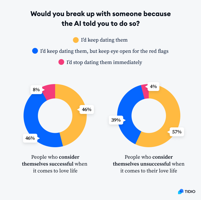 Love in the Age of AI Dating Apps [2026 Statistics]