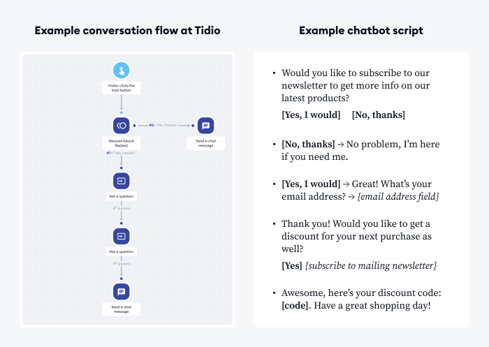 How to Write Chatbot Scripts [Examples & Dialogue Templates]