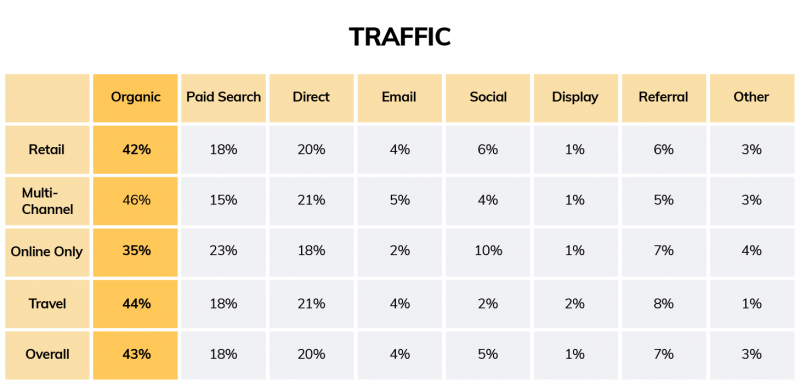 How to Sell Online with a Low-Traffic Website