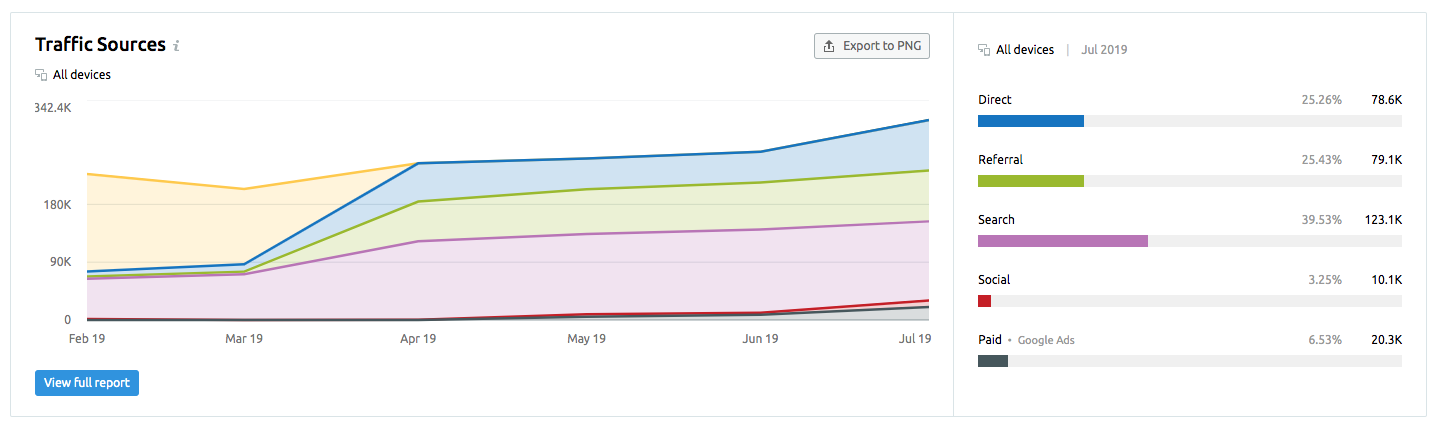 How to Sell Online with a Low-Traffic Website