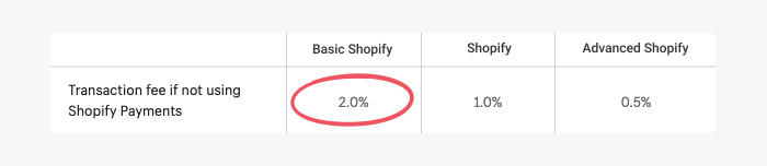 Shopify Pricing Plans & Fees in 2025 [How Much It Costs]
