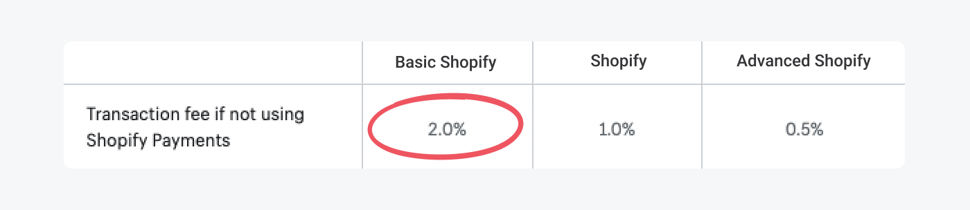 Shopify Pricing Plans & Fees in 2025 [How Much It Costs]