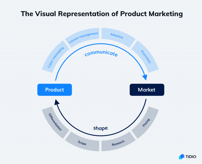 What Is Product Marketing? [Strategy, KPIs , Examples]