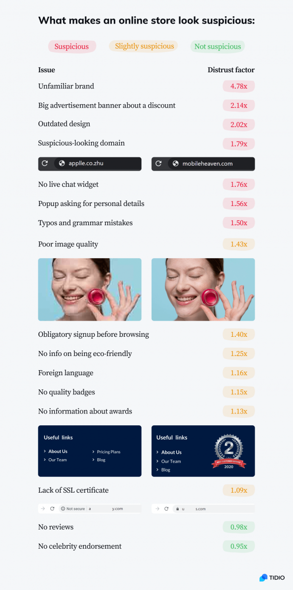 How to Build Trust in Ecommerce [Benchmarks for 2025]