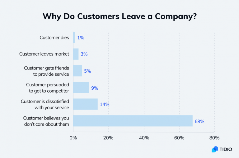 Customer Relations—Definition & How to Manage [9 Examples]