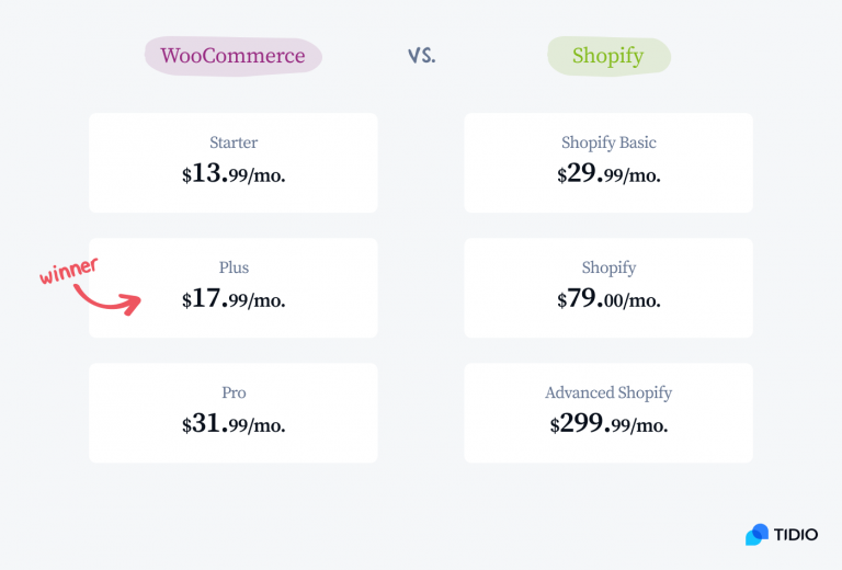 WooCommerce vs Shopify: Which Is Best for Your Store in 2021?