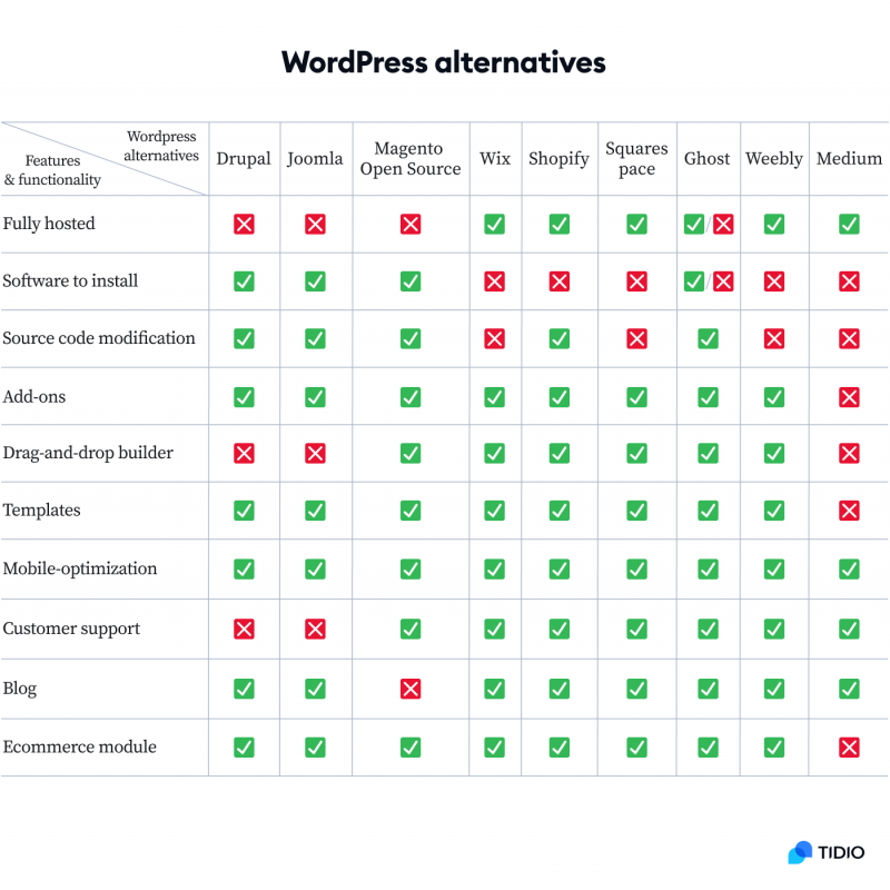 9 WordPress Alternatives in 2022 [Best Competitors]